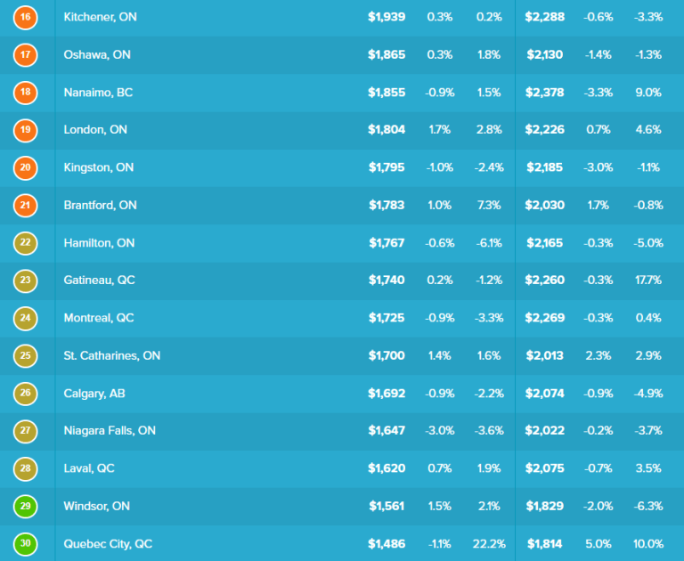 How much it costs to rent in Canadian cities right now – Canada Housing ...